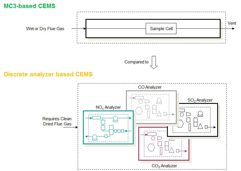 MC3 based CEMS - EcoChem Analytics